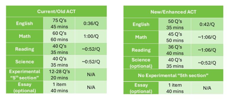 Changes to the ACT – First Choice Prep Resources & Blog